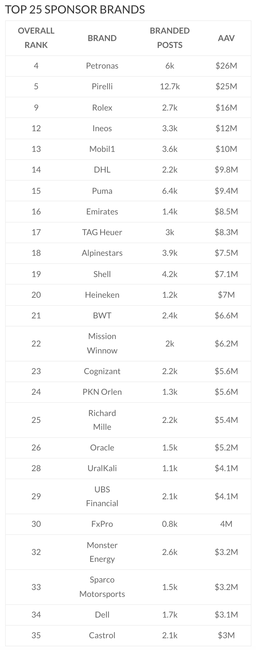 Report: Taking A Closer Look At Formula 1's Social Media & Sponsorship ...