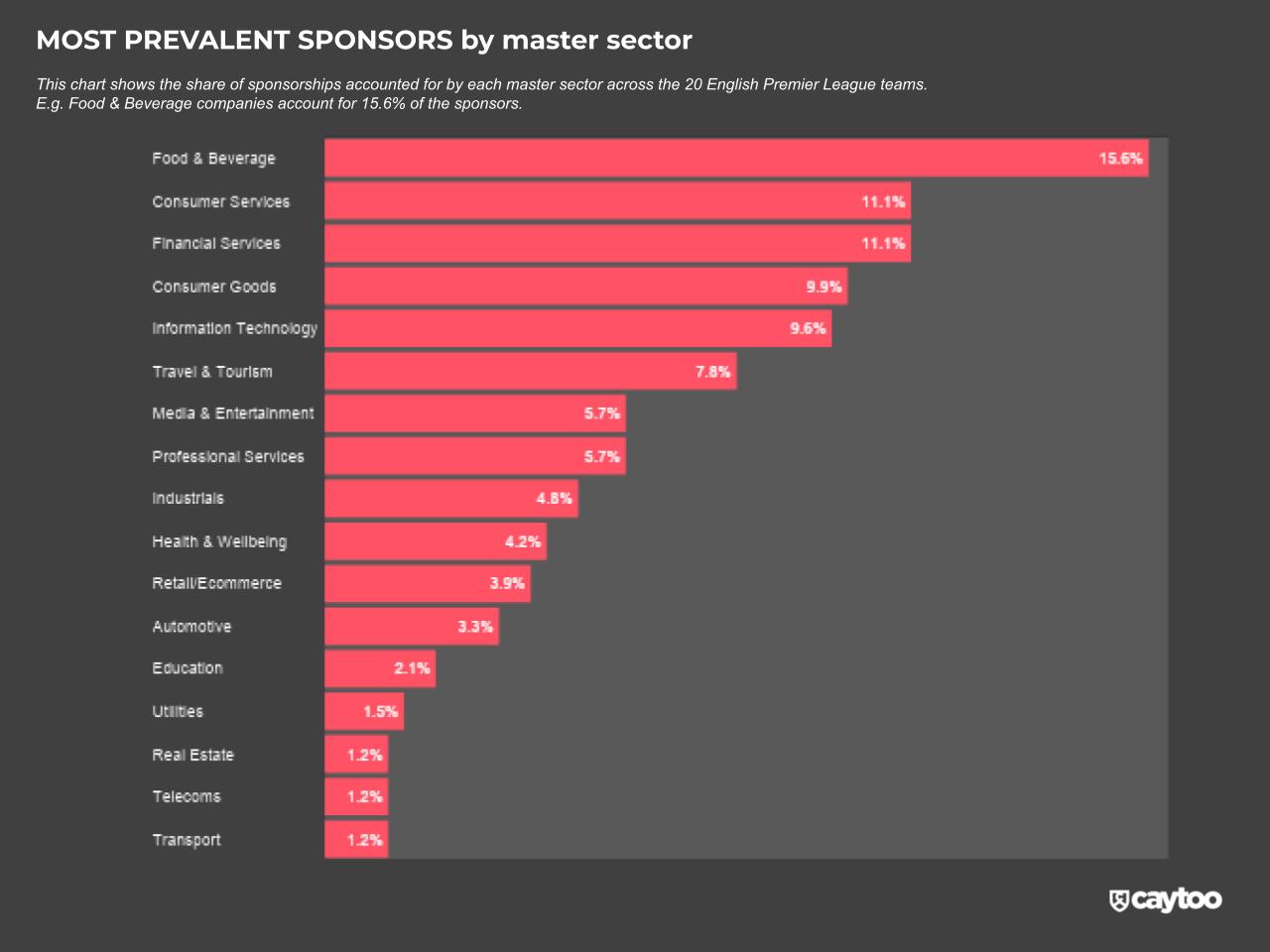 iSportConnect Sponsorship Index: Your complete Premier League ...