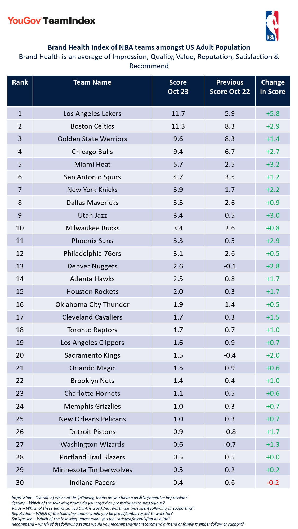 LA Lakers Dominate The NBA Brand Health Rankings - iSportConnect