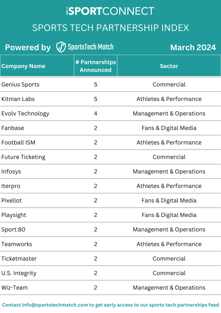 iSportConnect Sports Tech Partnership Index powered by SportsTech Match ...