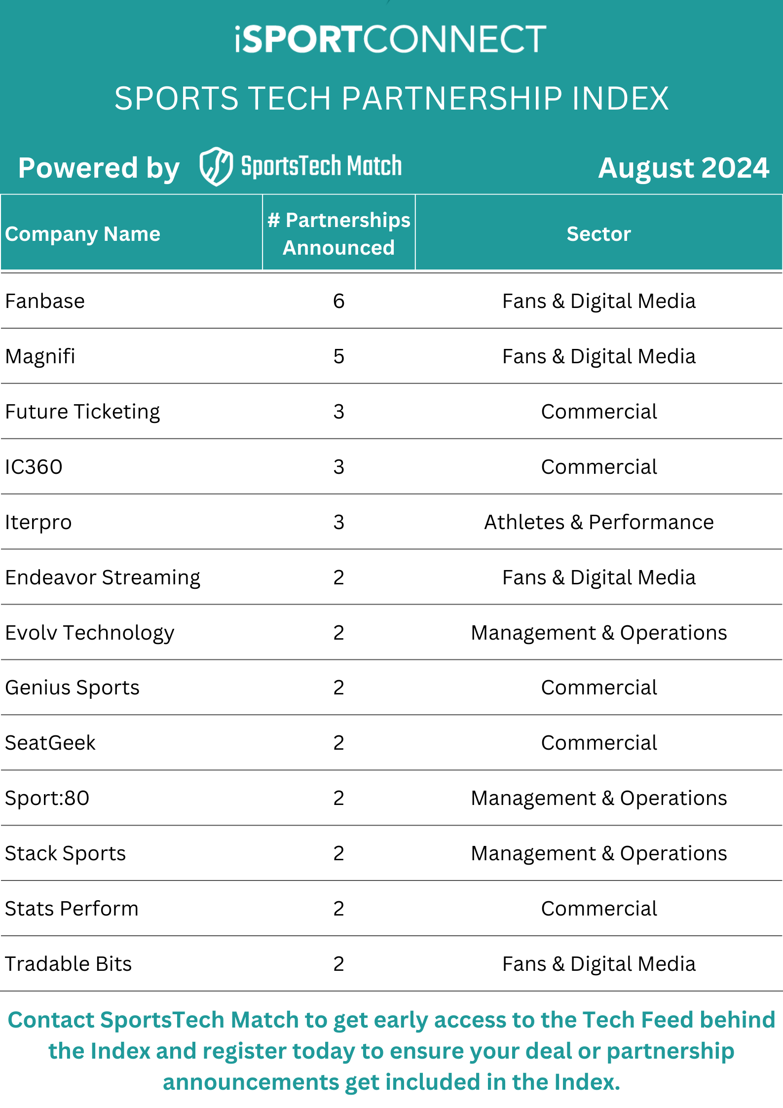 iSportConnect Sports Tech Partnership Index powered by SportsTech Match ...